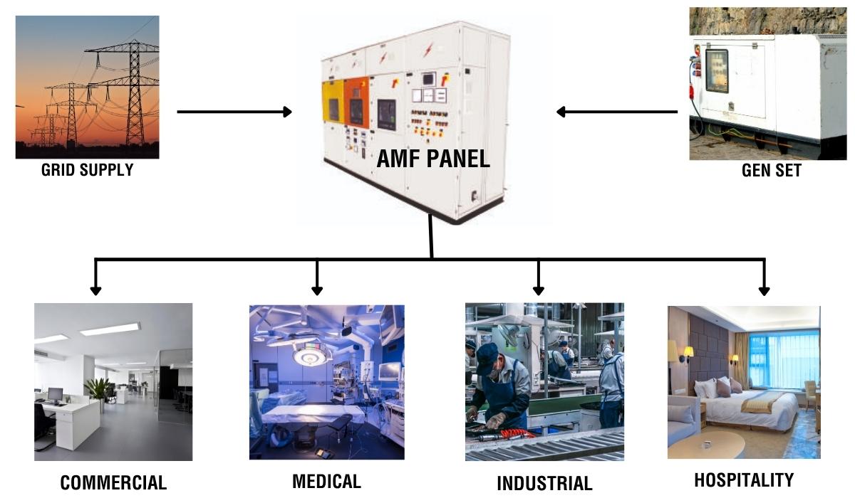 AMF Panel is the Solution for Automatic Power Management